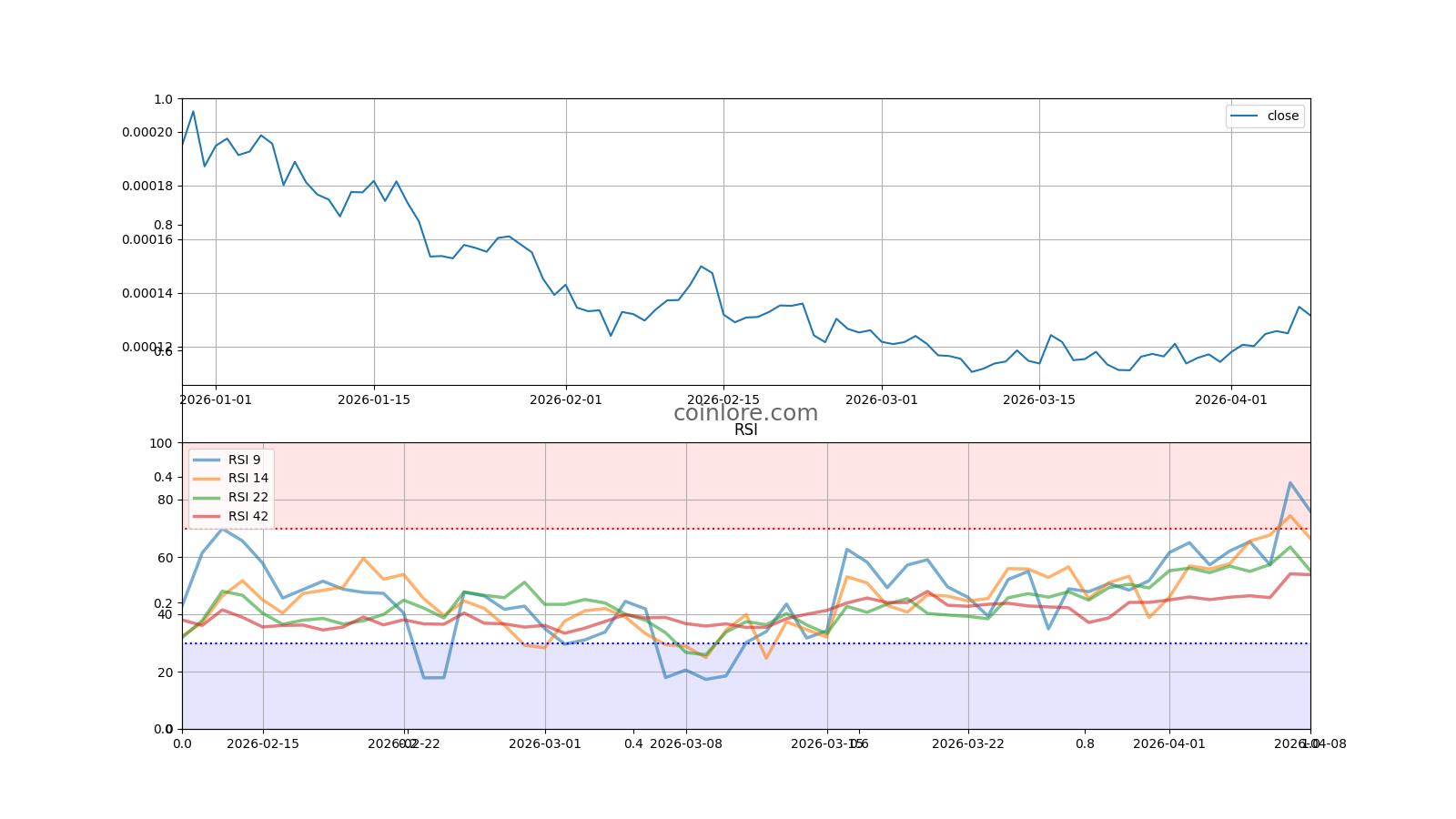 ECOMI RSI indicator