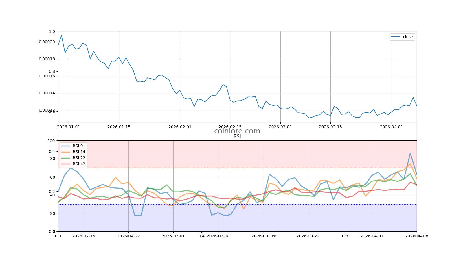 ECOMI RSI indicator