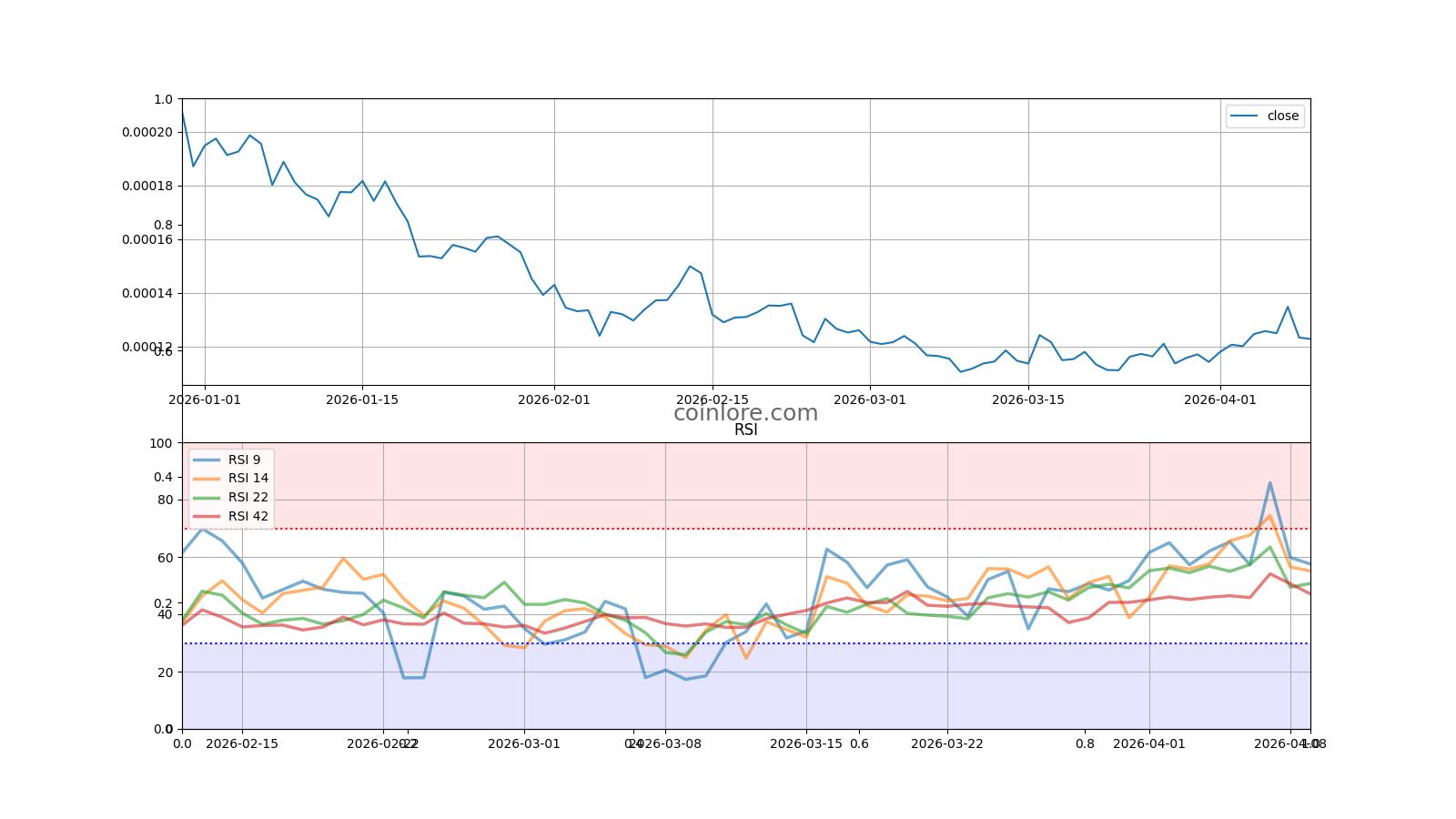 ECOMI RSI indicator