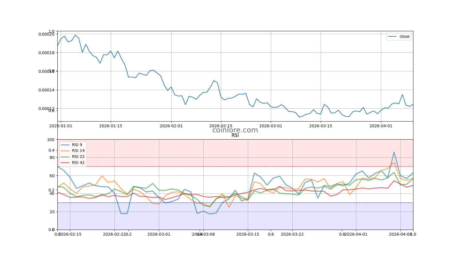 ECOMI RSI indicator