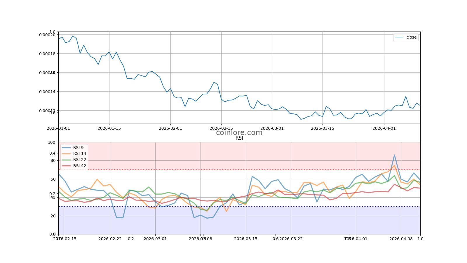 ECOMI RSI indicator
