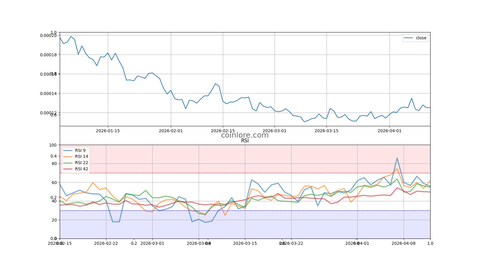 ECOMI RSI indicator