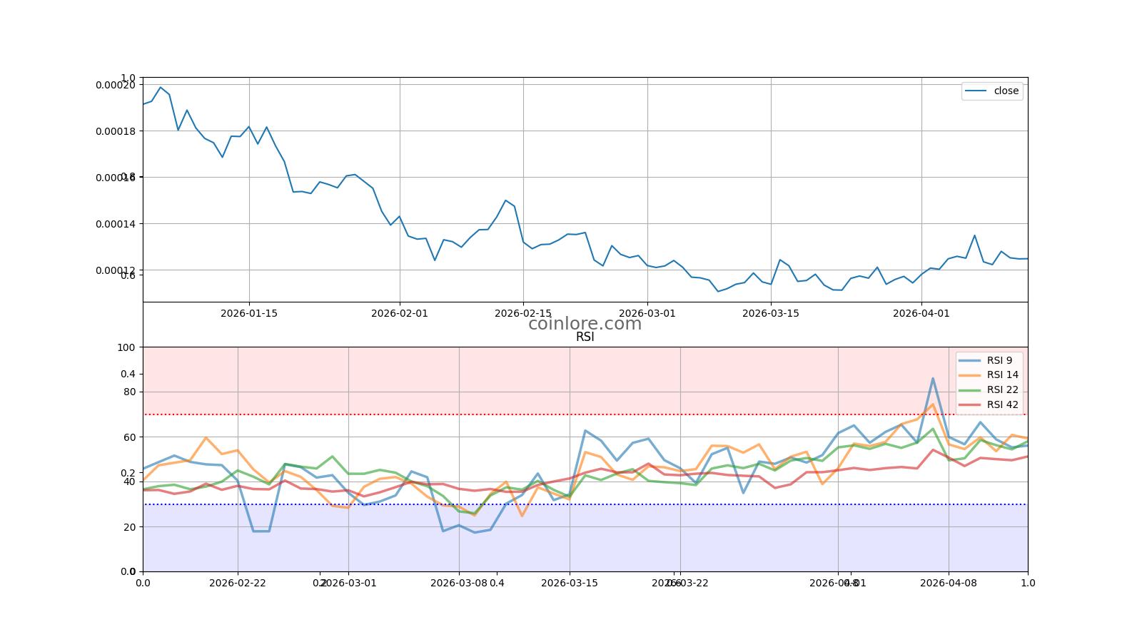 ECOMI RSI indicator