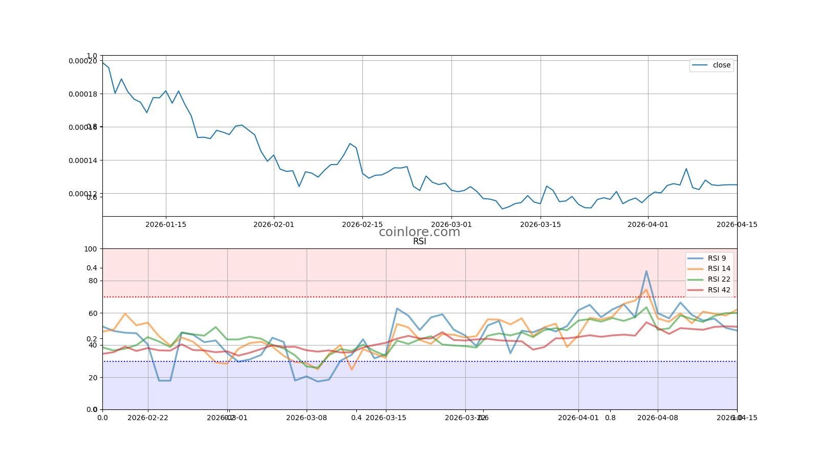 ECOMI RSI indicator