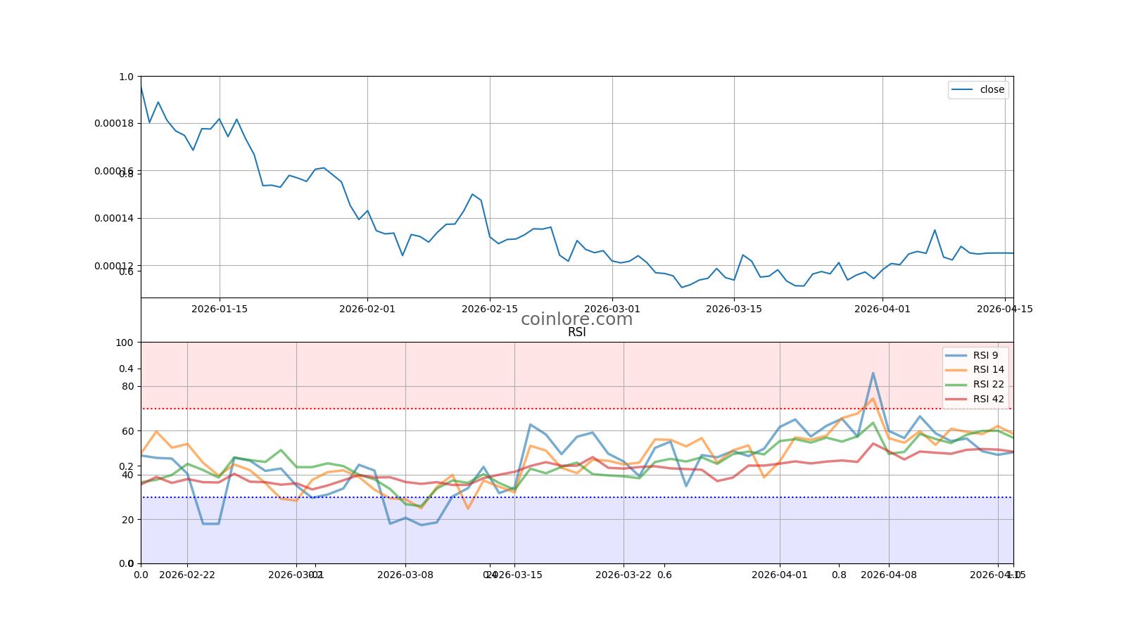 ECOMI RSI indicator