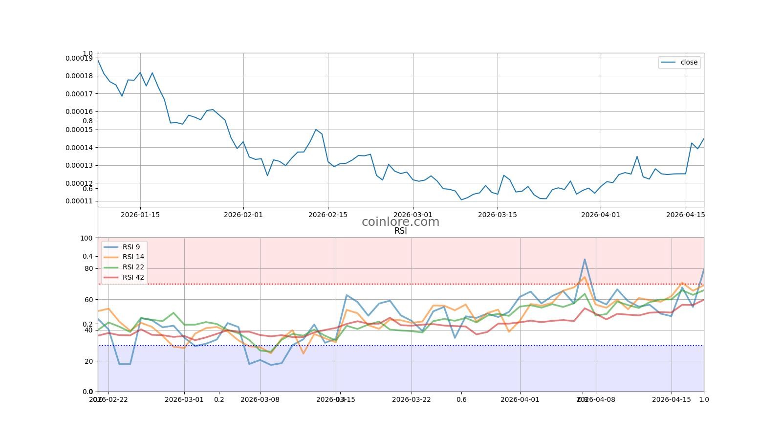 ECOMI RSI indicator