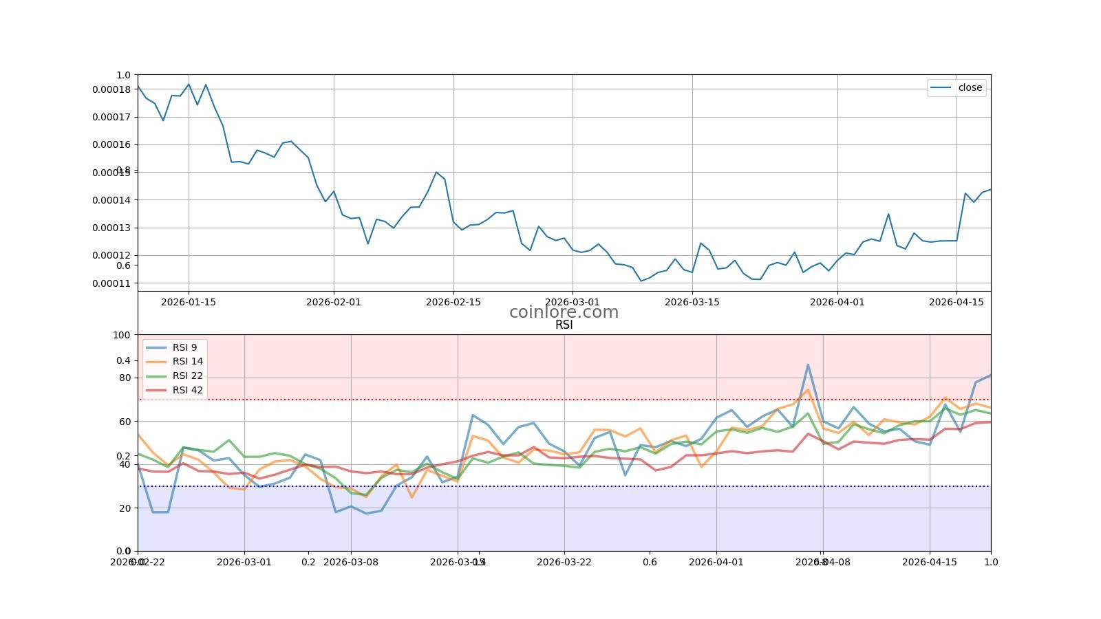 ECOMI RSI indicator