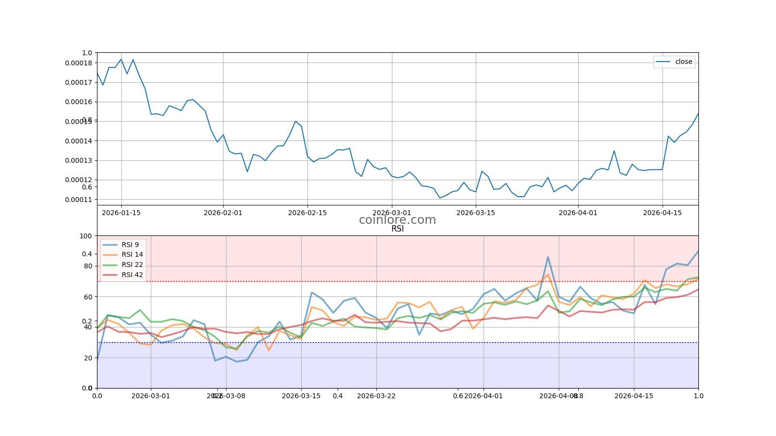 ECOMI RSI indicator
