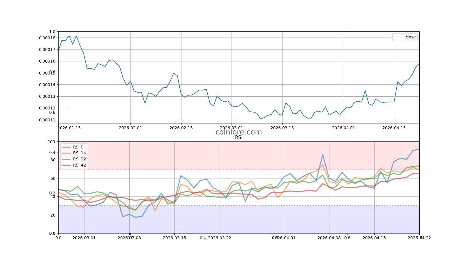 ECOMI RSI indicator