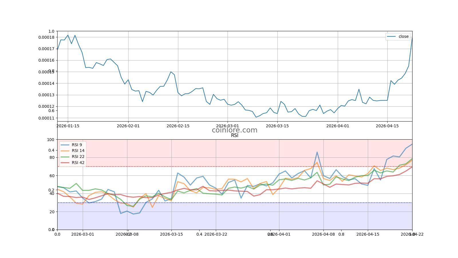 ECOMI RSI indicator