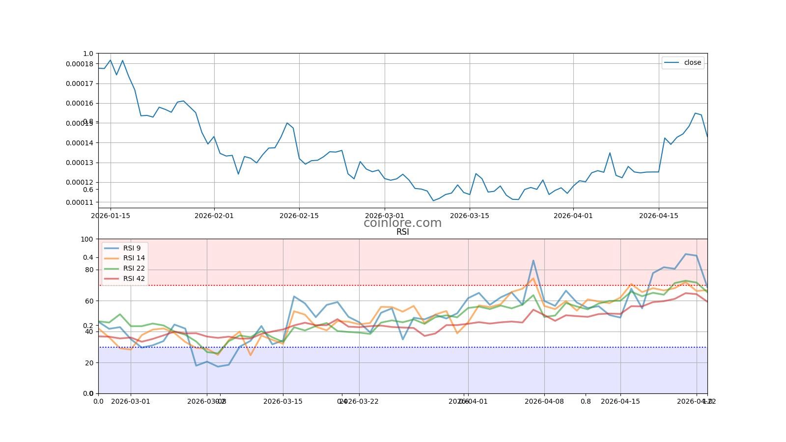 ECOMI RSI indicator