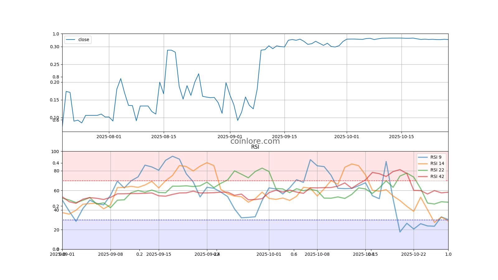 Ecoreal Estate RSI indicator