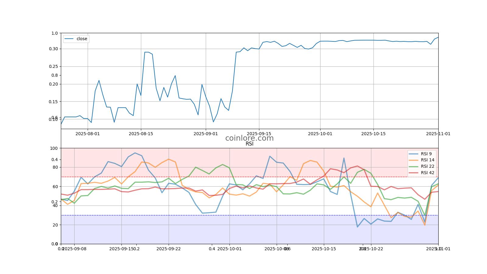 Ecoreal Estate RSI indicator