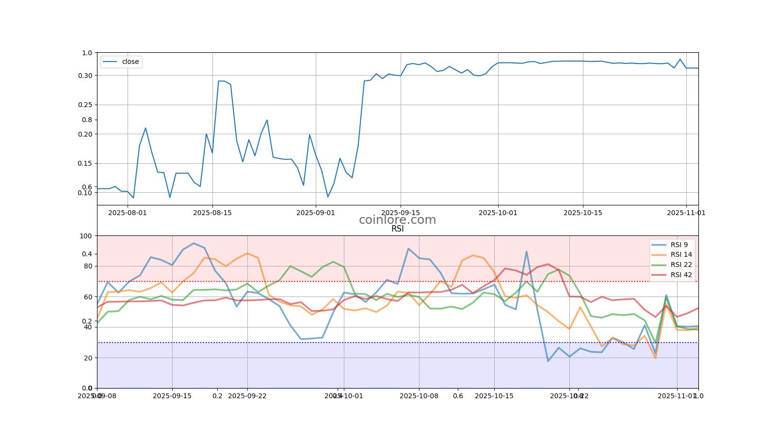 Ecoreal Estate RSI indicator