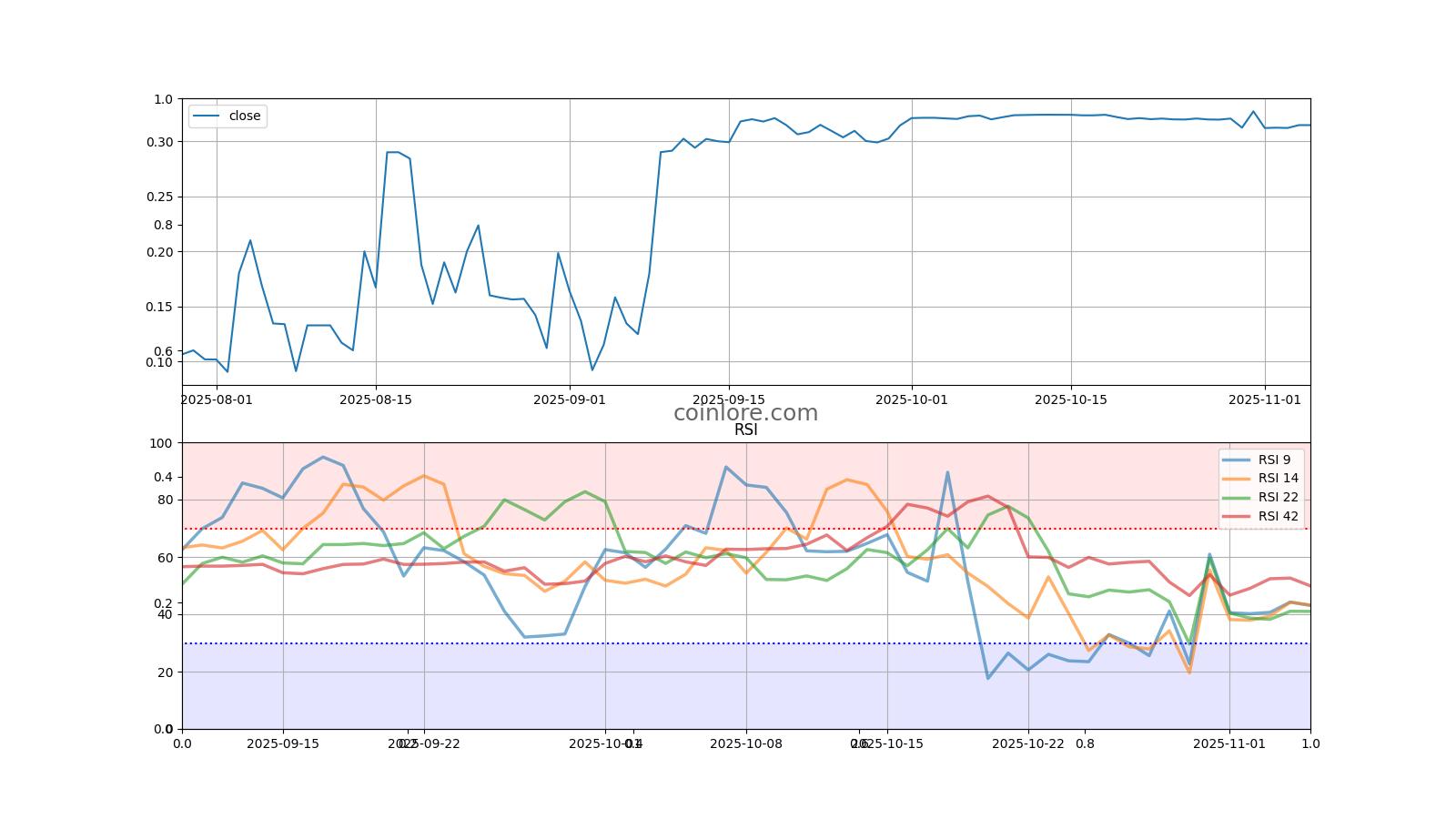 Ecoreal Estate RSI indicator