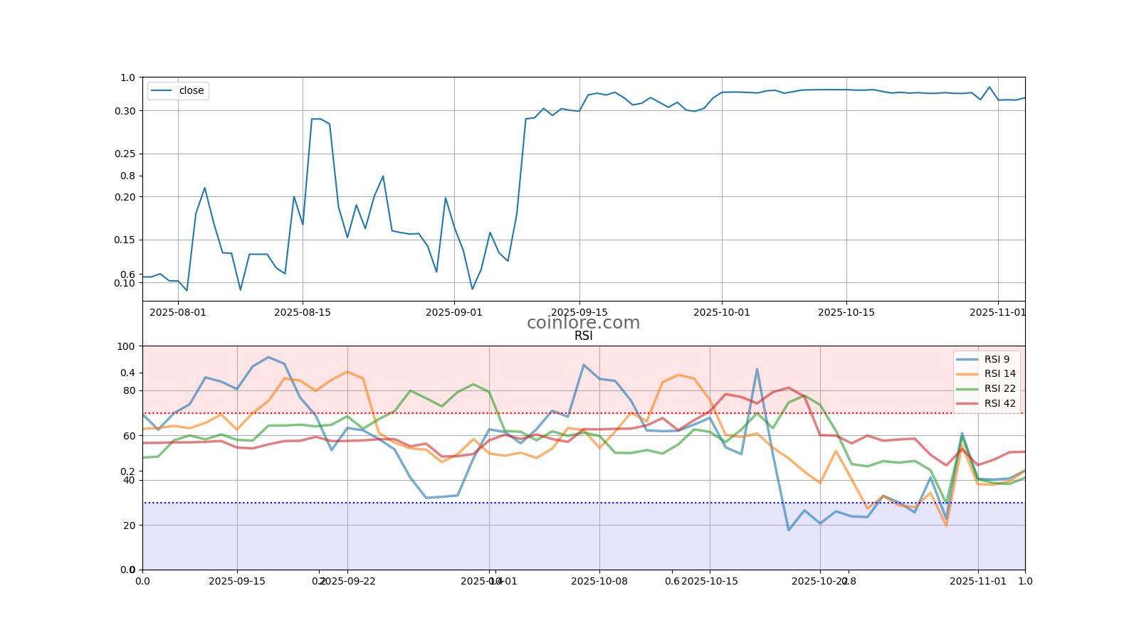 Ecoreal Estate RSI indicator