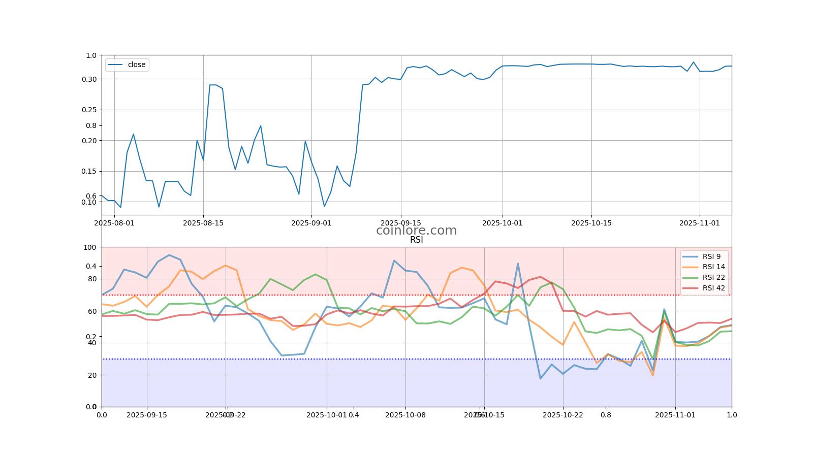Ecoreal Estate RSI indicator