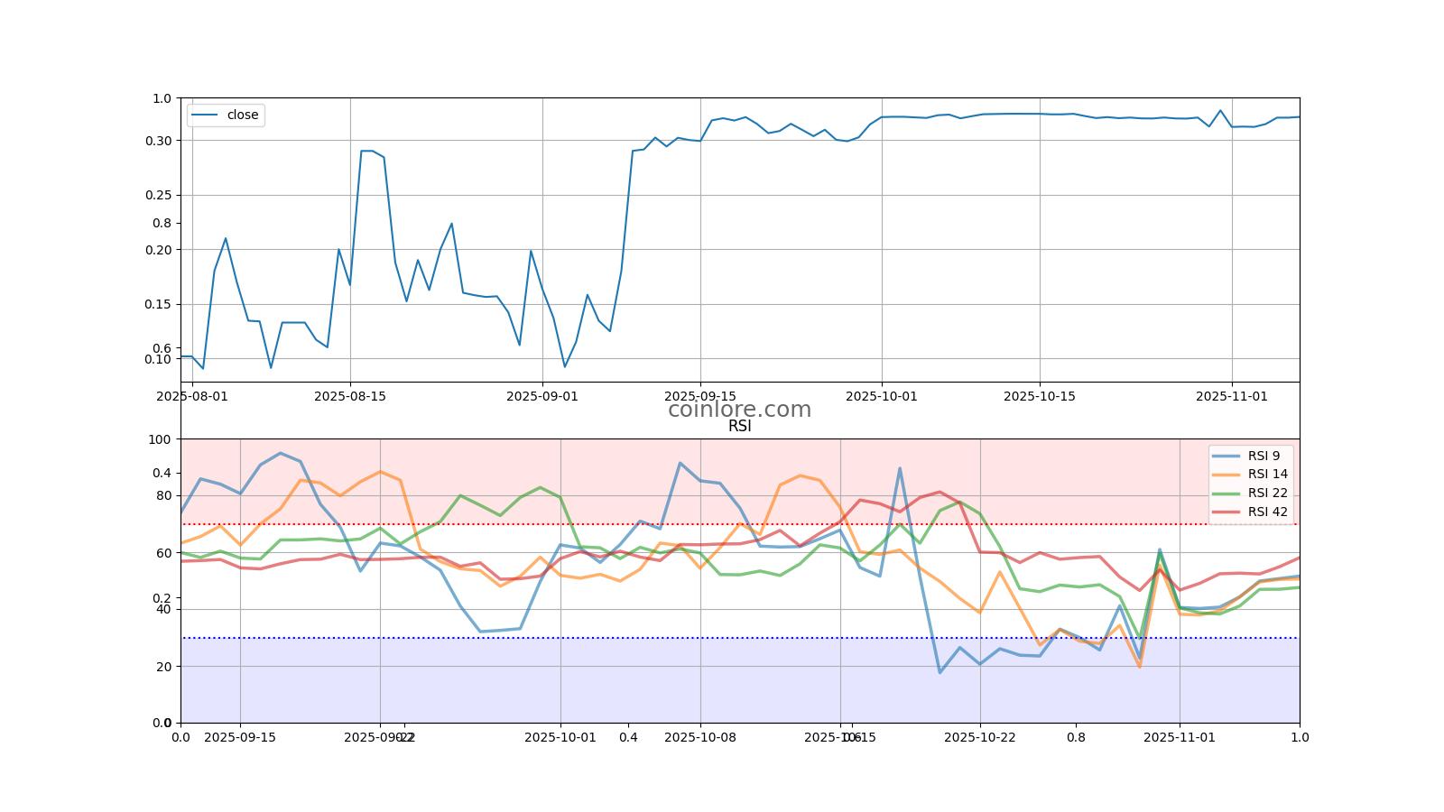 Ecoreal Estate RSI indicator