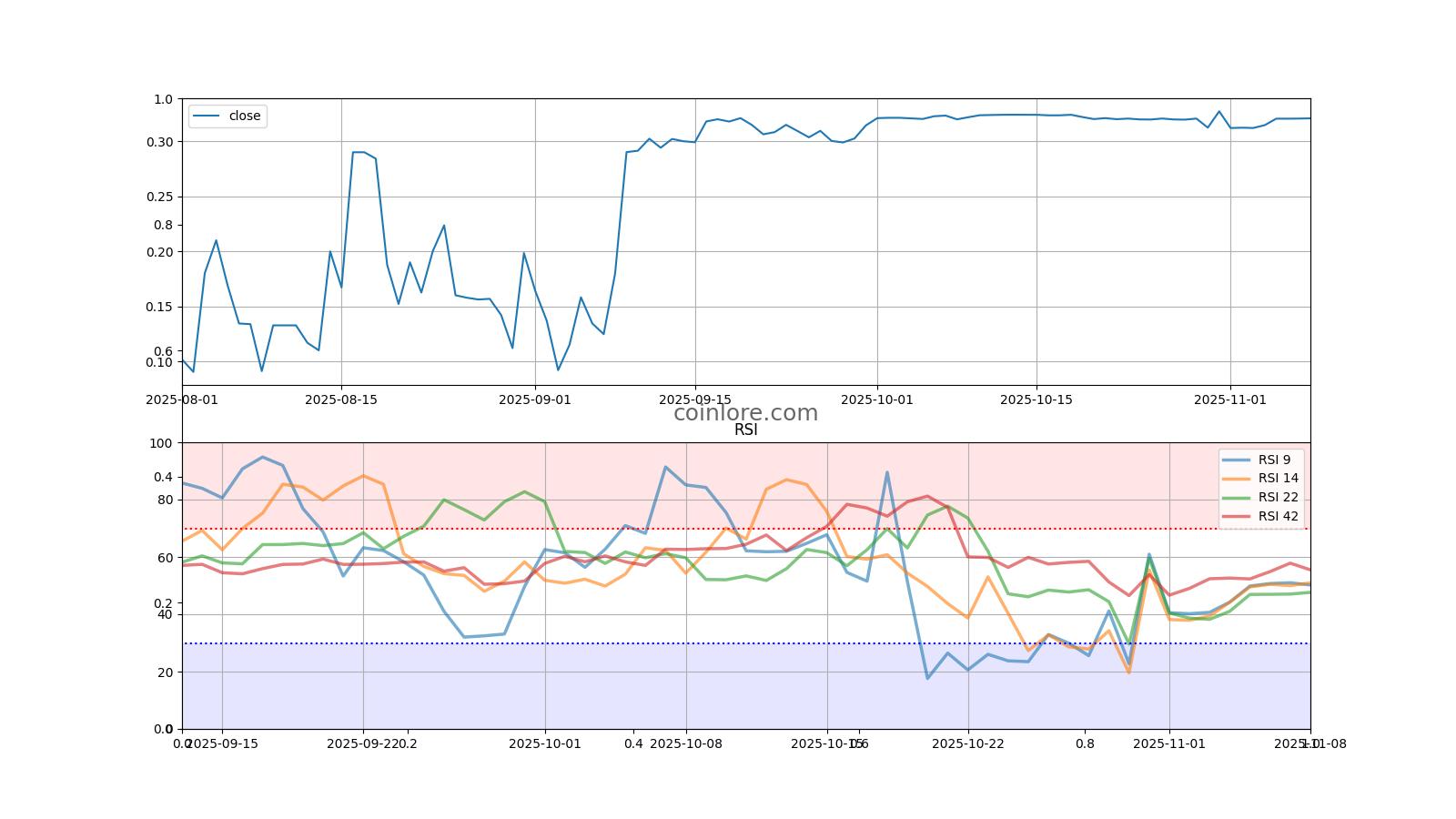 Ecoreal Estate RSI indicator