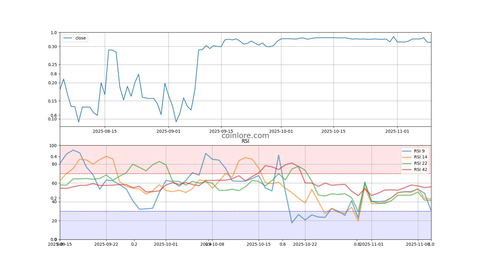 Ecoreal Estate RSI indicator