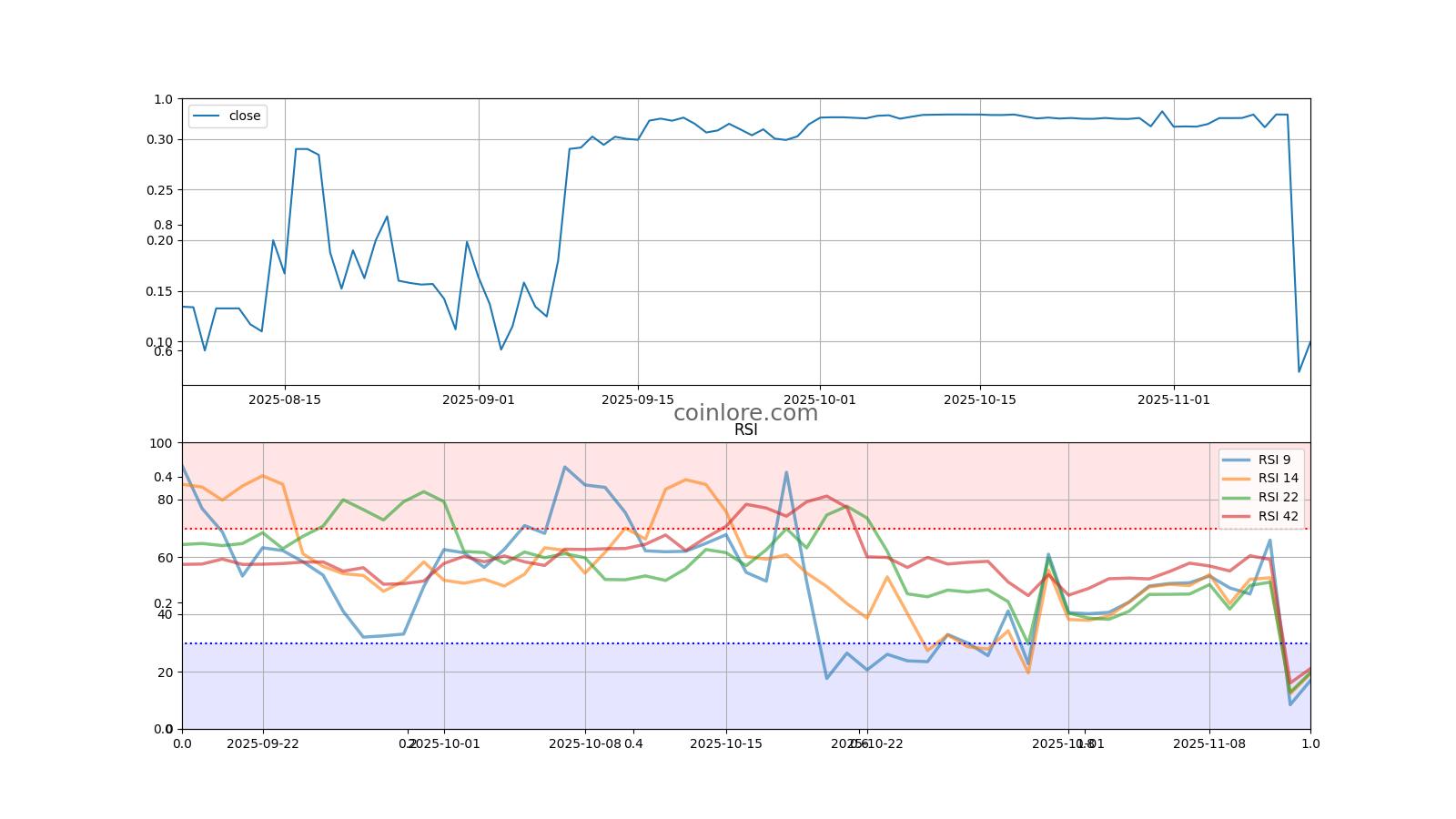 Ecoreal Estate RSI indicator