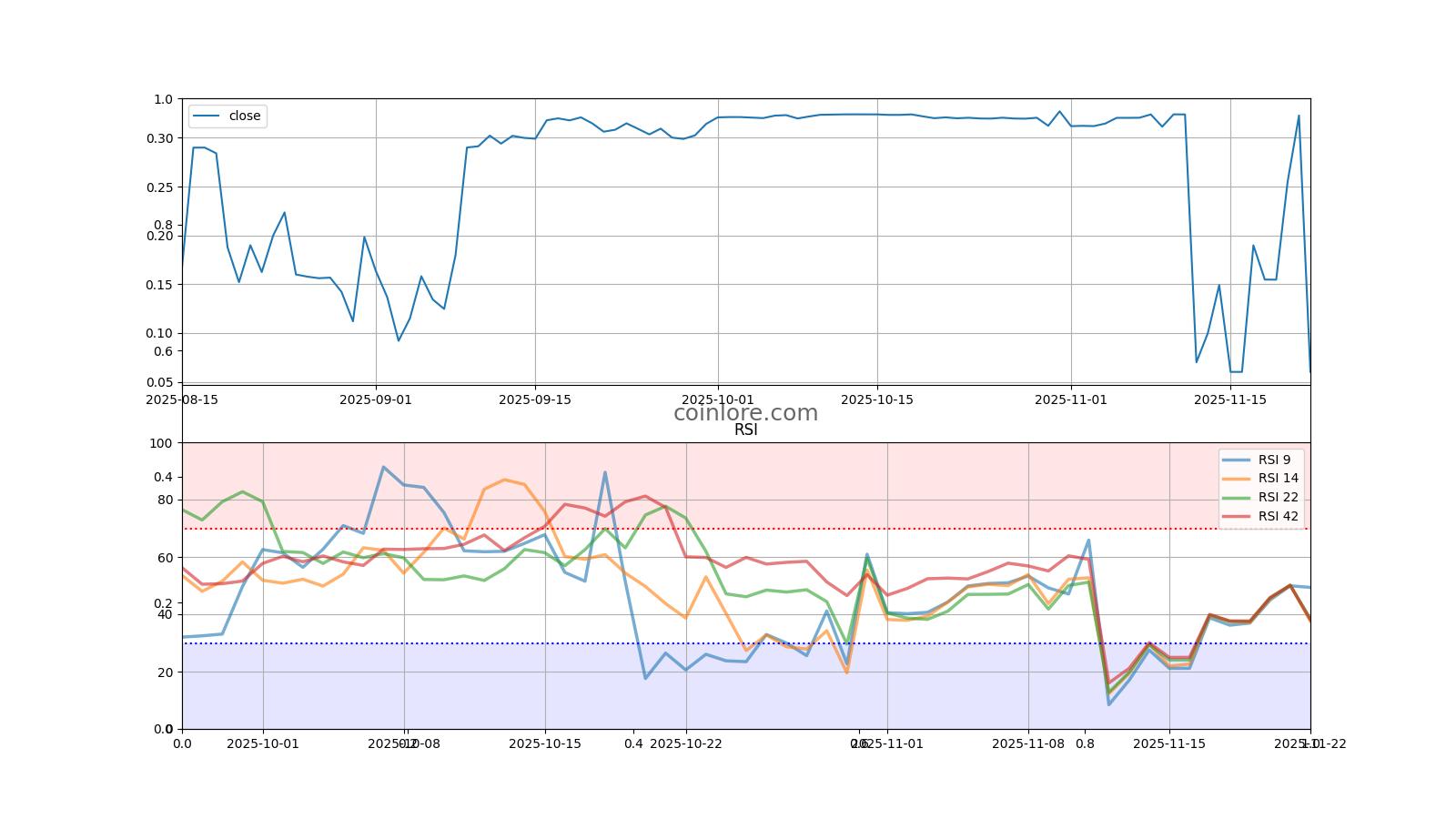 Ecoreal Estate RSI indicator