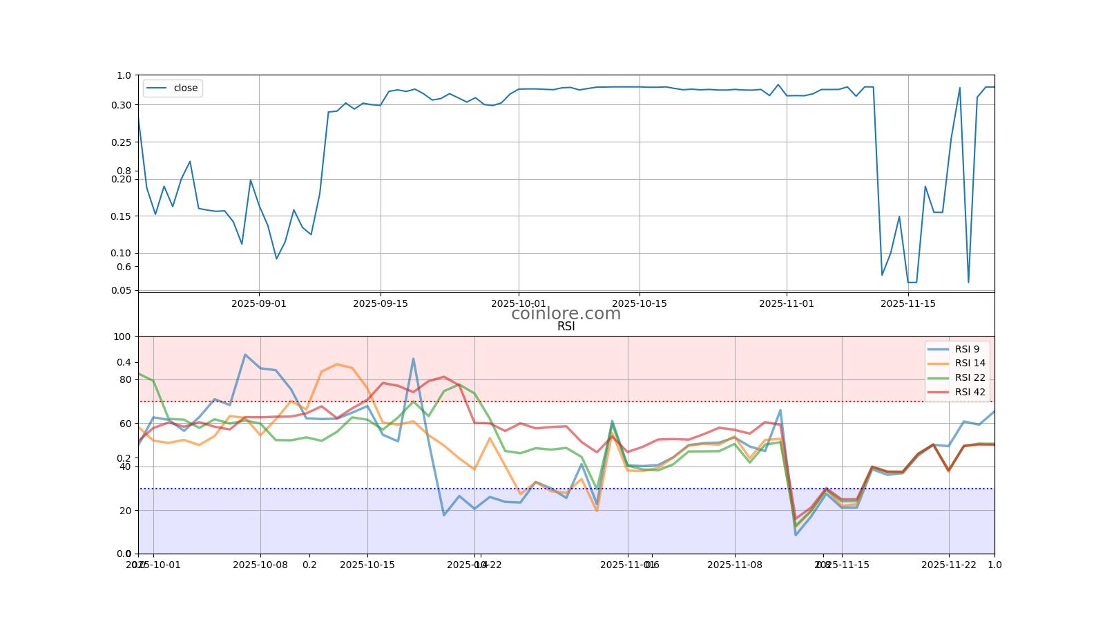 Ecoreal Estate RSI indicator