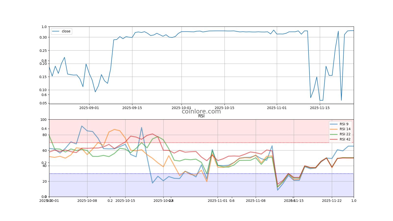 Ecoreal Estate RSI indicator