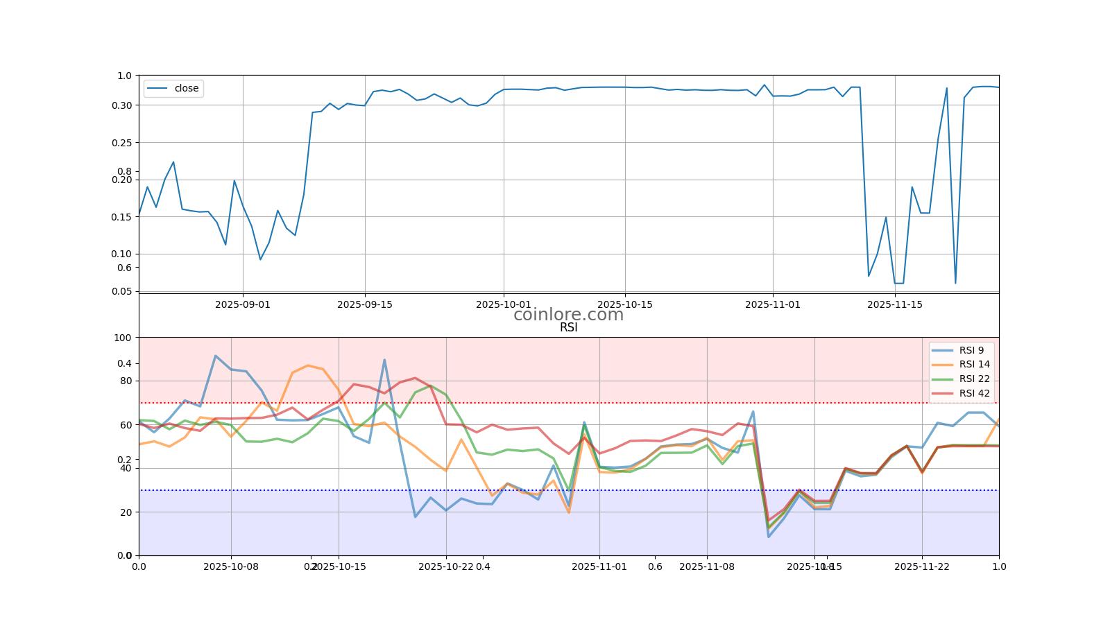 Ecoreal Estate RSI indicator