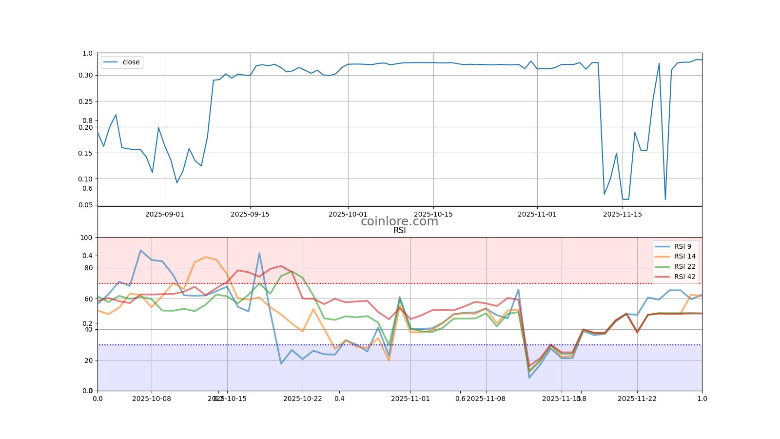 Ecoreal Estate RSI indicator