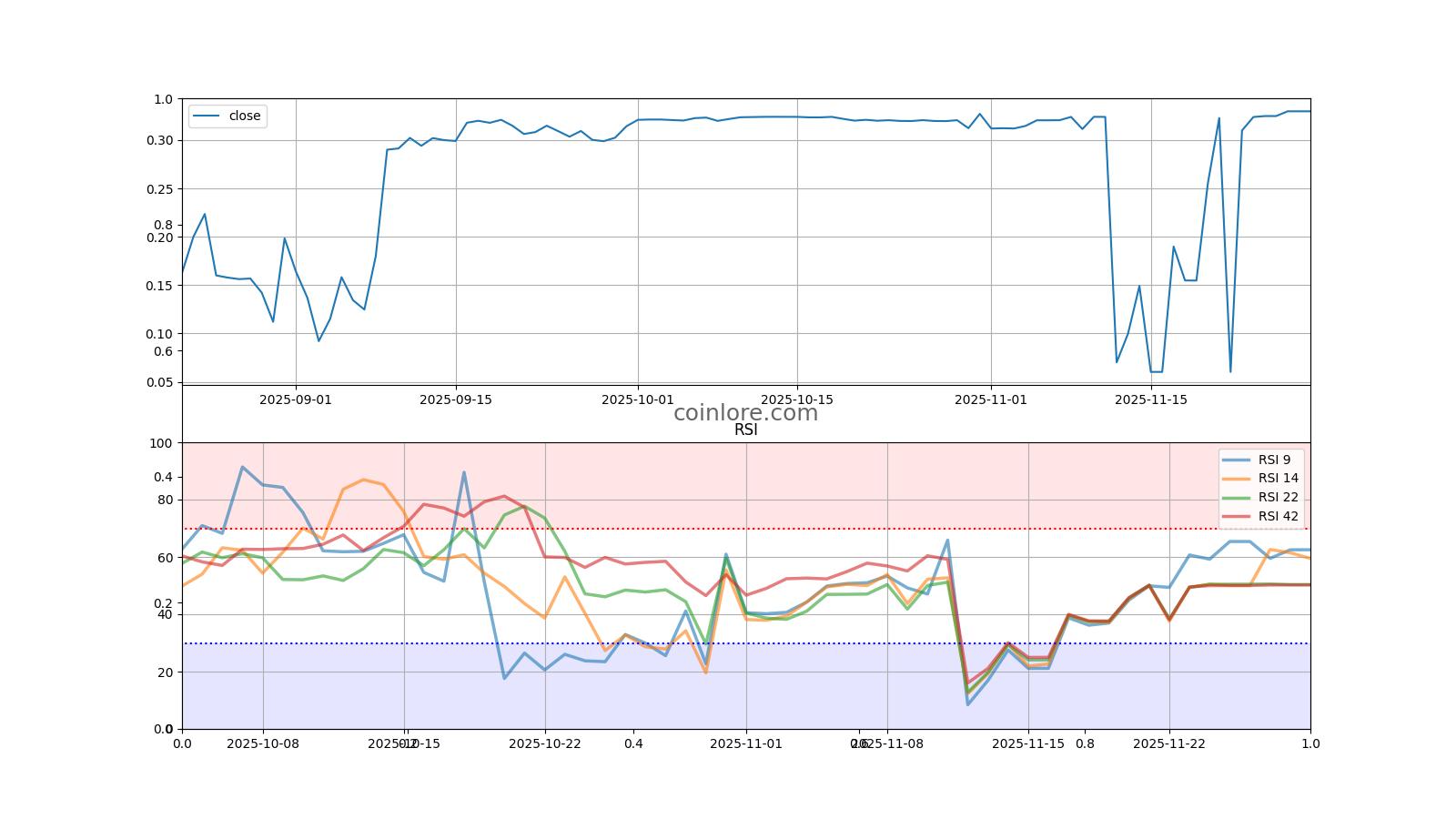 Ecoreal Estate RSI indicator