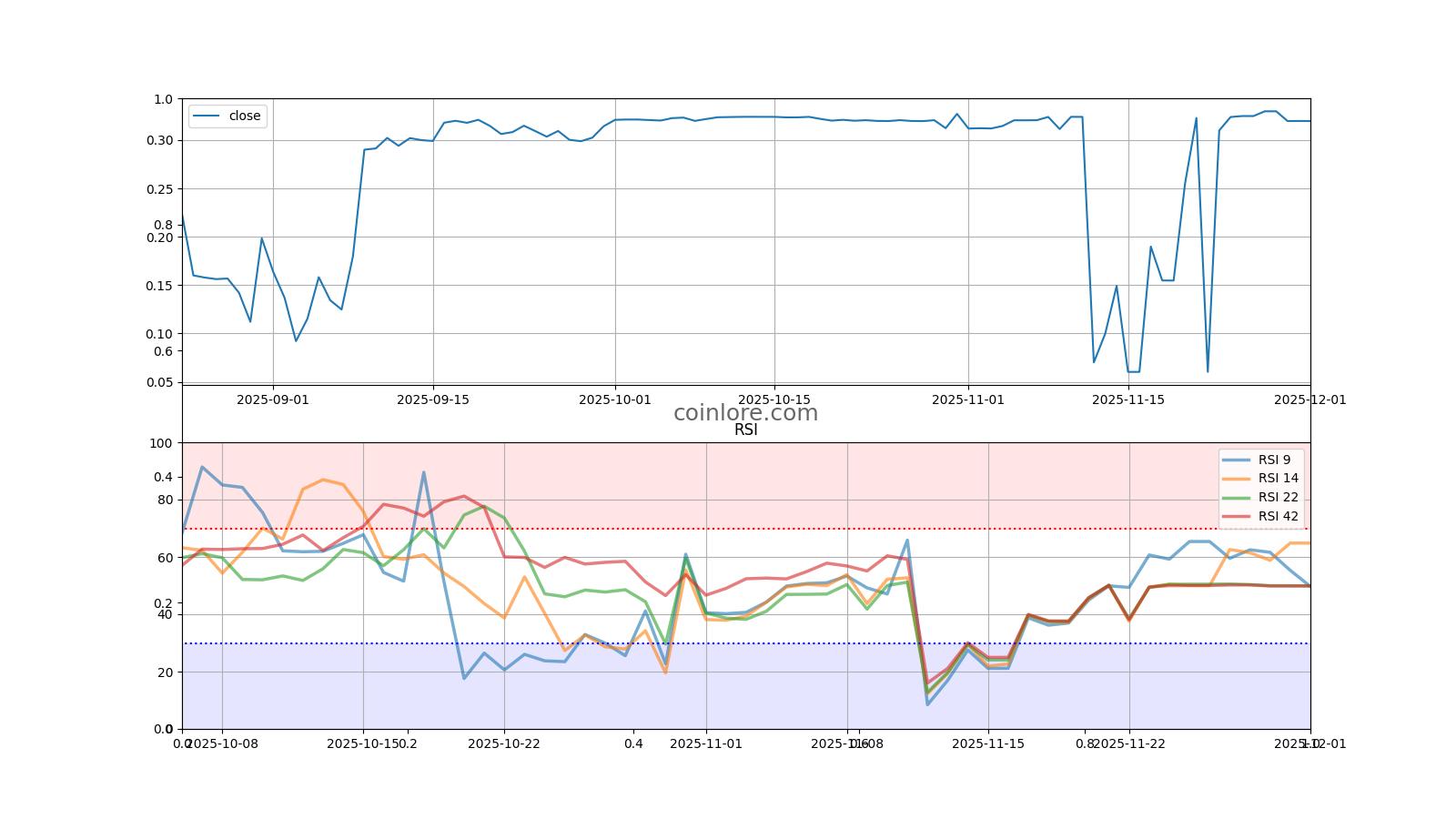 Ecoreal Estate RSI indicator
