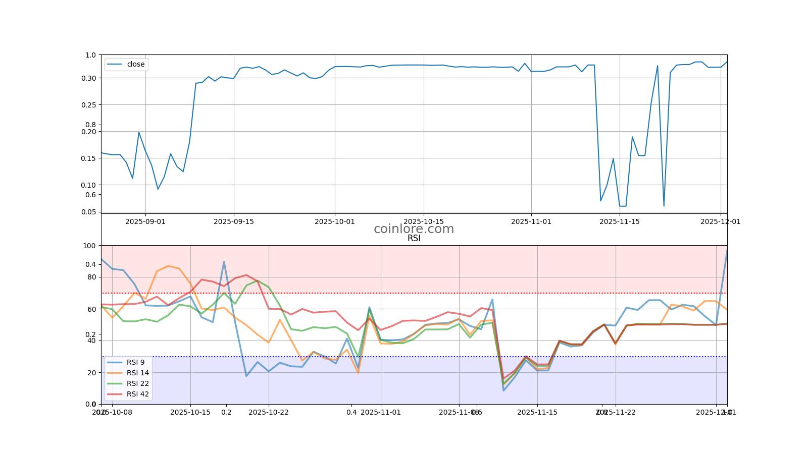 Ecoreal Estate RSI indicator
