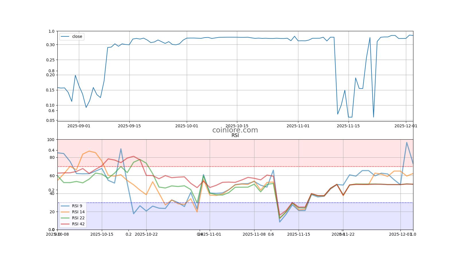 Ecoreal Estate RSI indicator