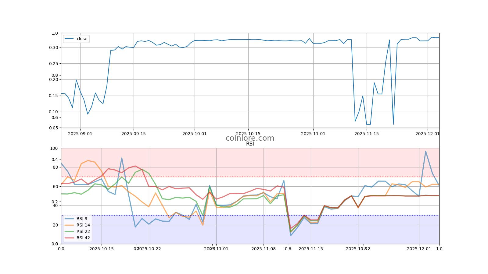 Ecoreal Estate RSI indicator
