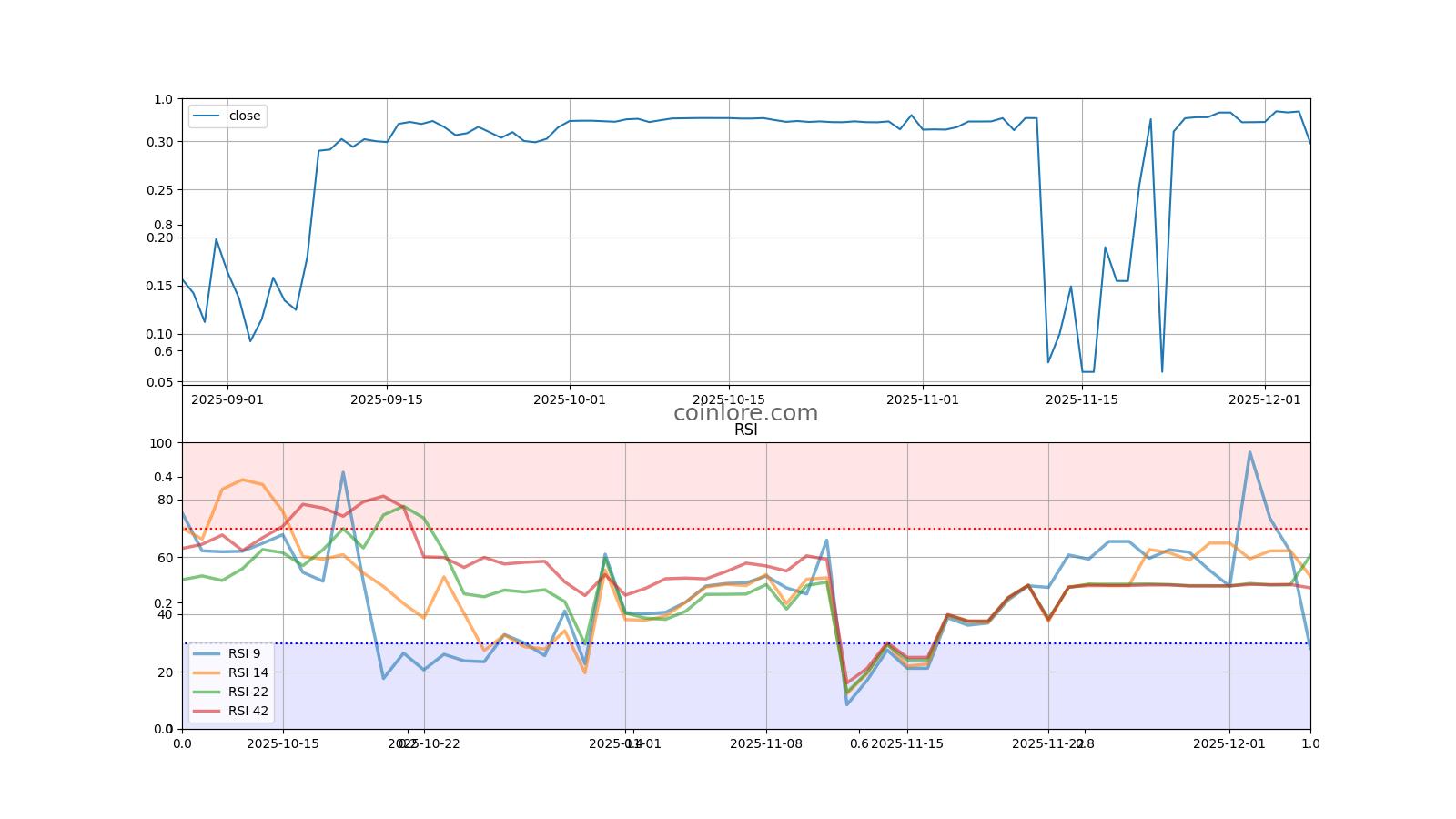 Ecoreal Estate RSI indicator