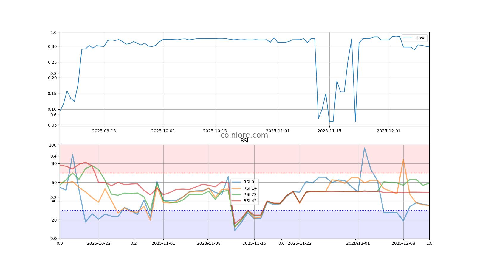 Ecoreal Estate RSI indicator