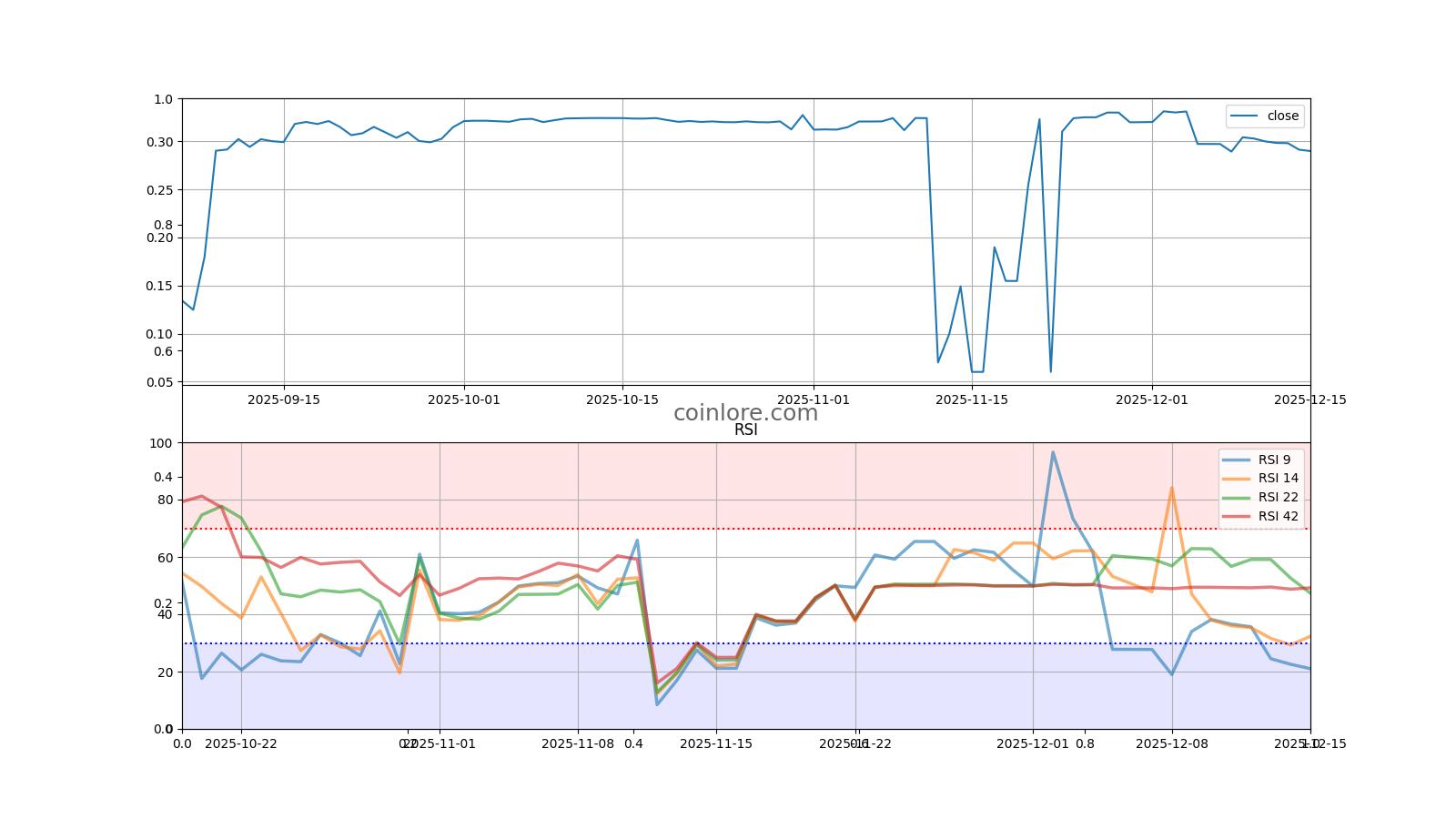 Ecoreal Estate RSI indicator