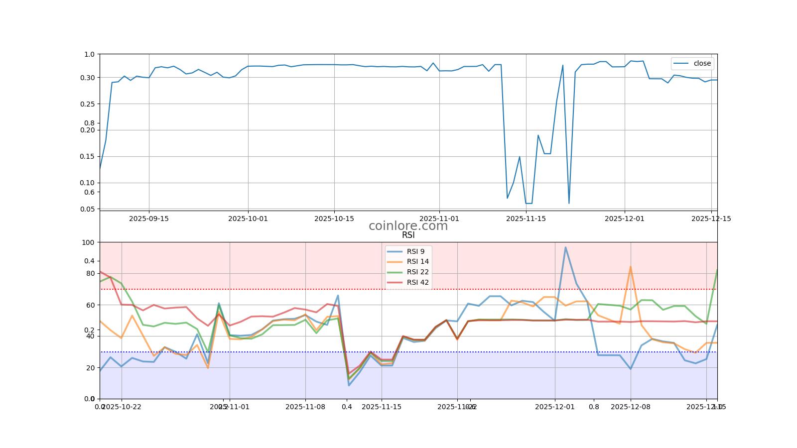 Ecoreal Estate RSI indicator