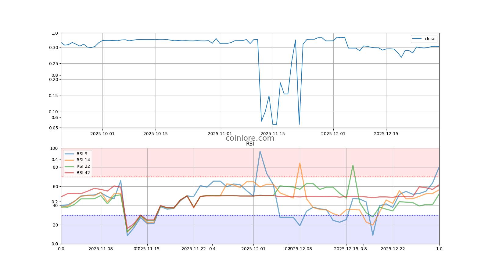 Ecoreal Estate RSI indicator