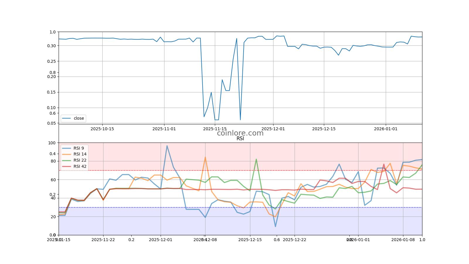 Ecoreal Estate RSI indicator