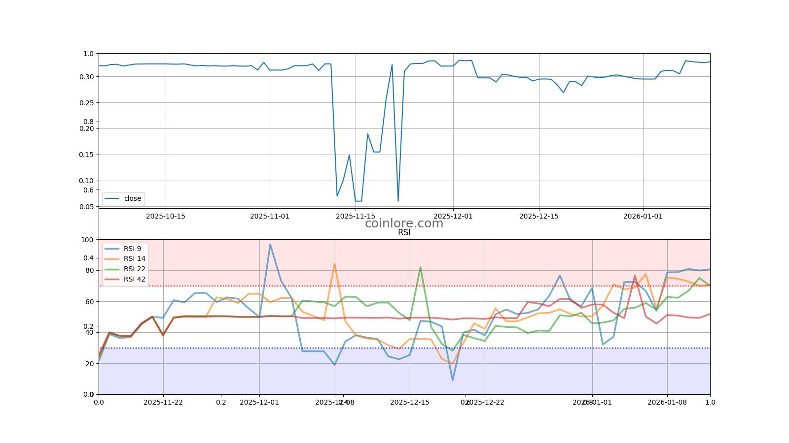 Ecoreal Estate RSI indicator
