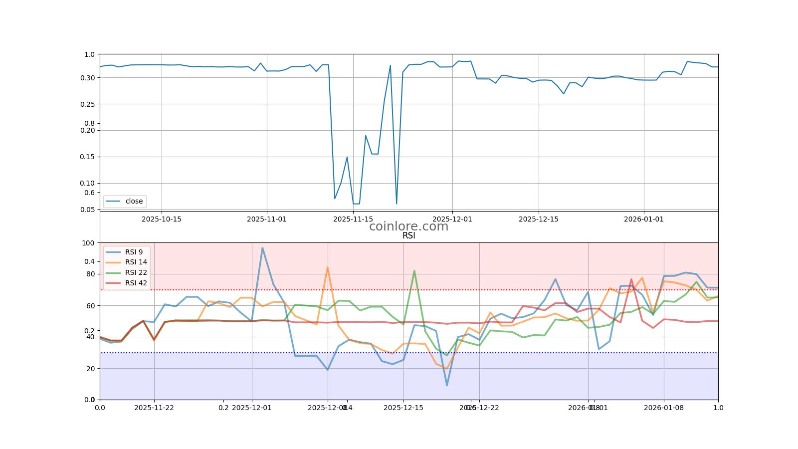 Ecoreal Estate RSI indicator