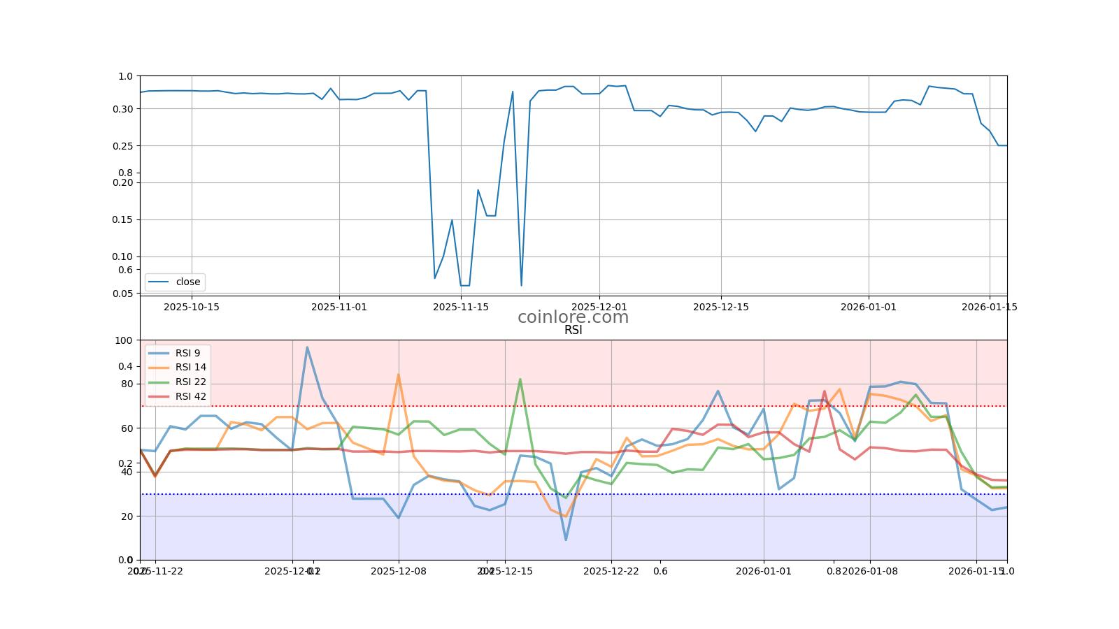 Ecoreal Estate RSI indicator