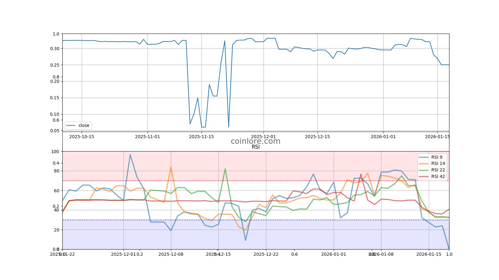 Ecoreal Estate RSI indicator