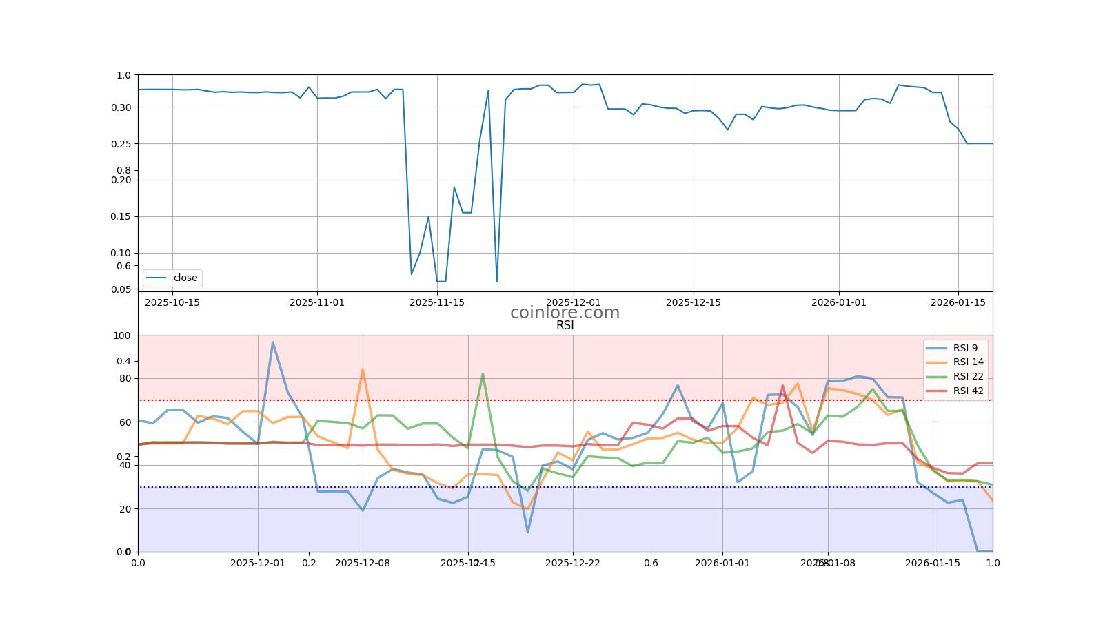 Ecoreal Estate RSI indicator