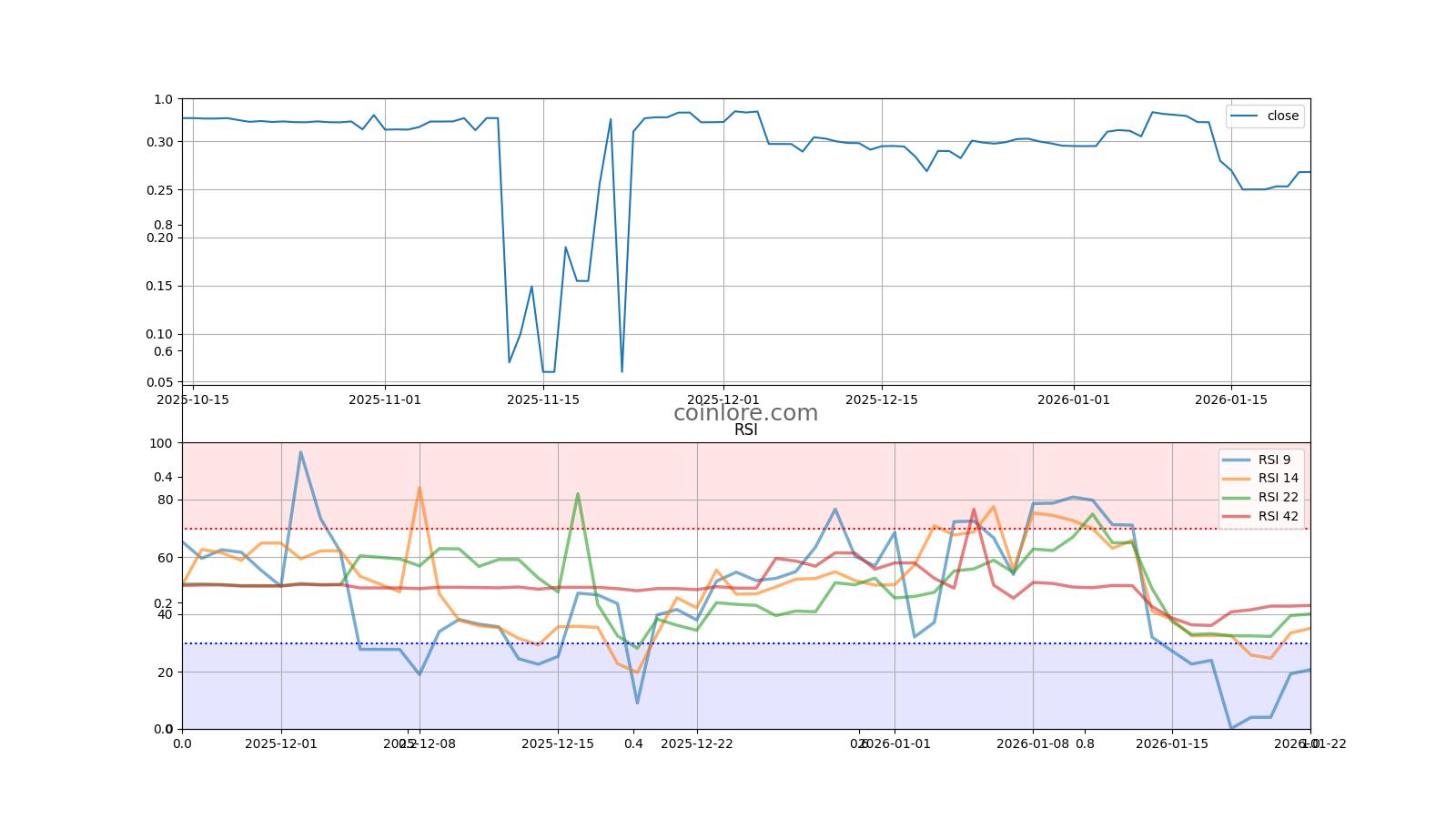 Ecoreal Estate RSI indicator