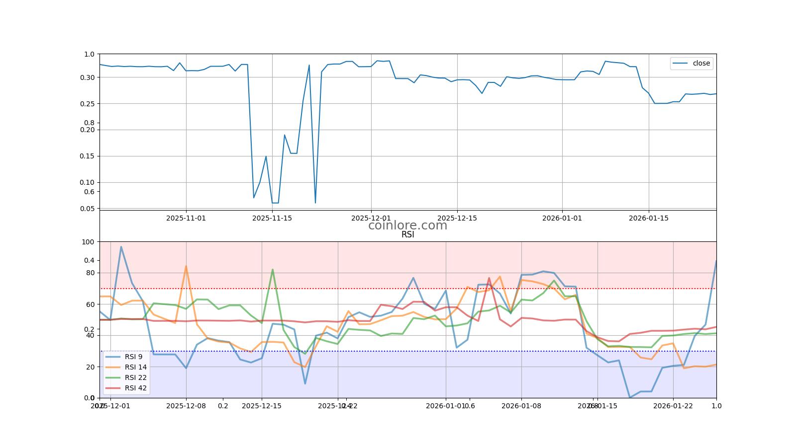 Ecoreal Estate RSI indicator