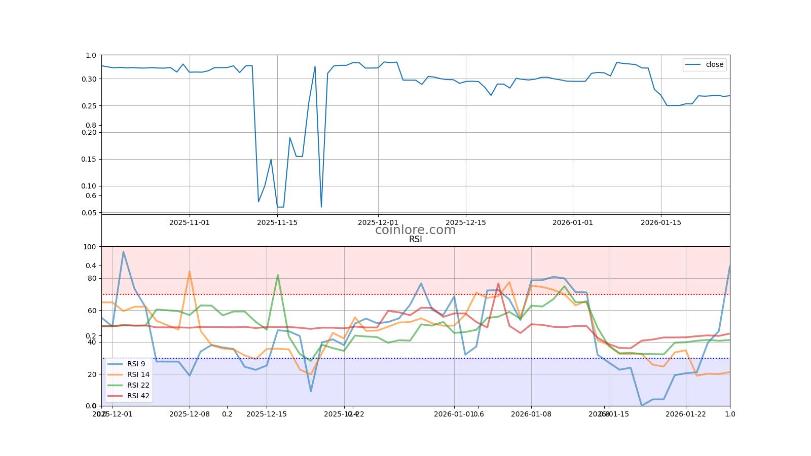 Ecoreal Estate RSI indicator