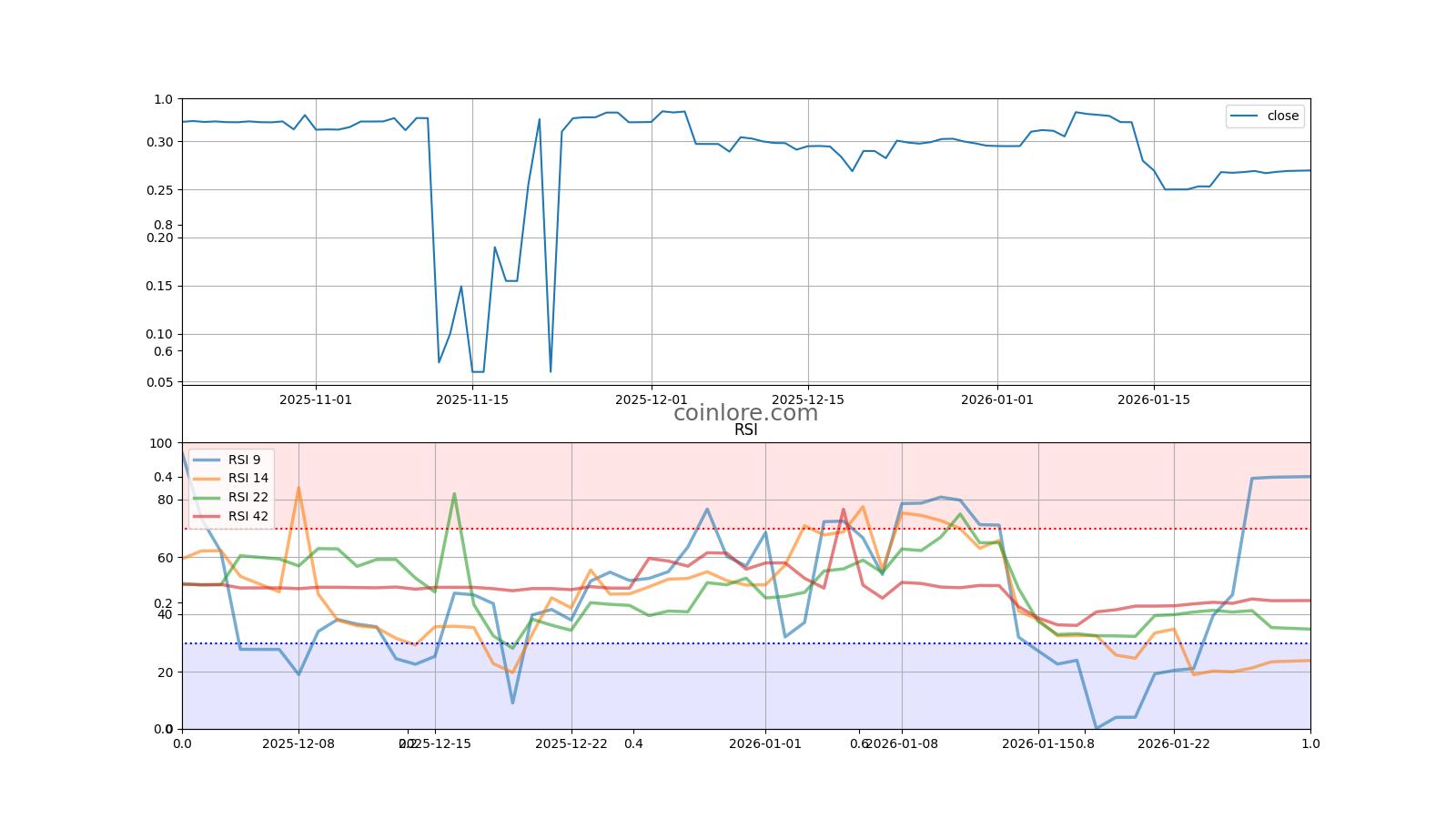 Ecoreal Estate RSI indicator